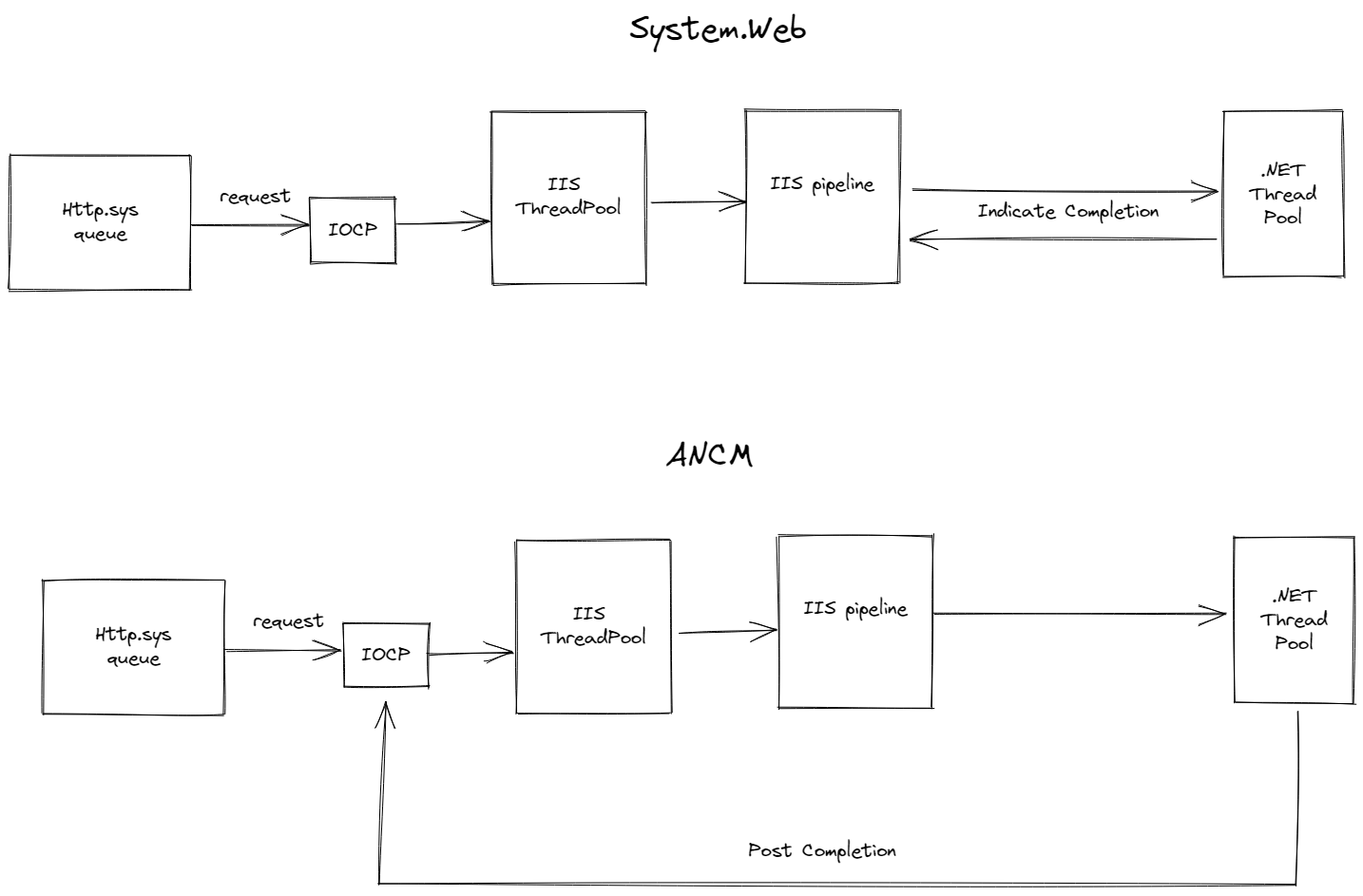 Performance on bursts of requests on IIS less than ideal and results in ...