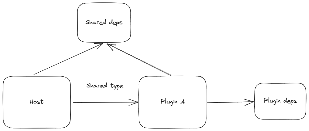 Dependencies isolation bug in AssemblyLoadContext · Issue #87578 · dotnet/runtime · GitHub