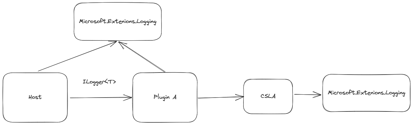 Dependencies Isolation Bug In Assemblyloadcontext · Issue 87578 · Dotnet Runtime · Github