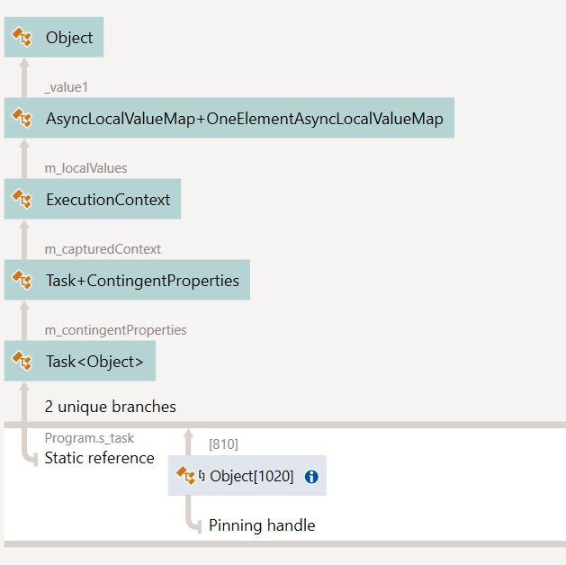 Creating a TaskCompletionSource with any TaskCreationOptions captures the current ...