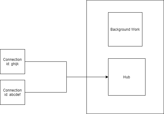How do we get connection Id out of Hub? · Issue #4446 · SignalR/SignalR · GitHub