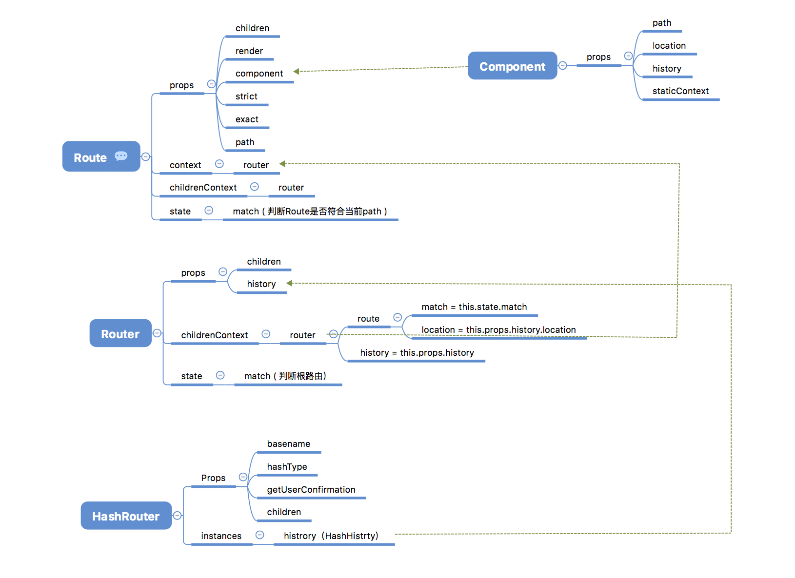 React-Router的实现原理探究 · Issue #2 · Luka-Teng/tech-blog-in-issues · GitHub