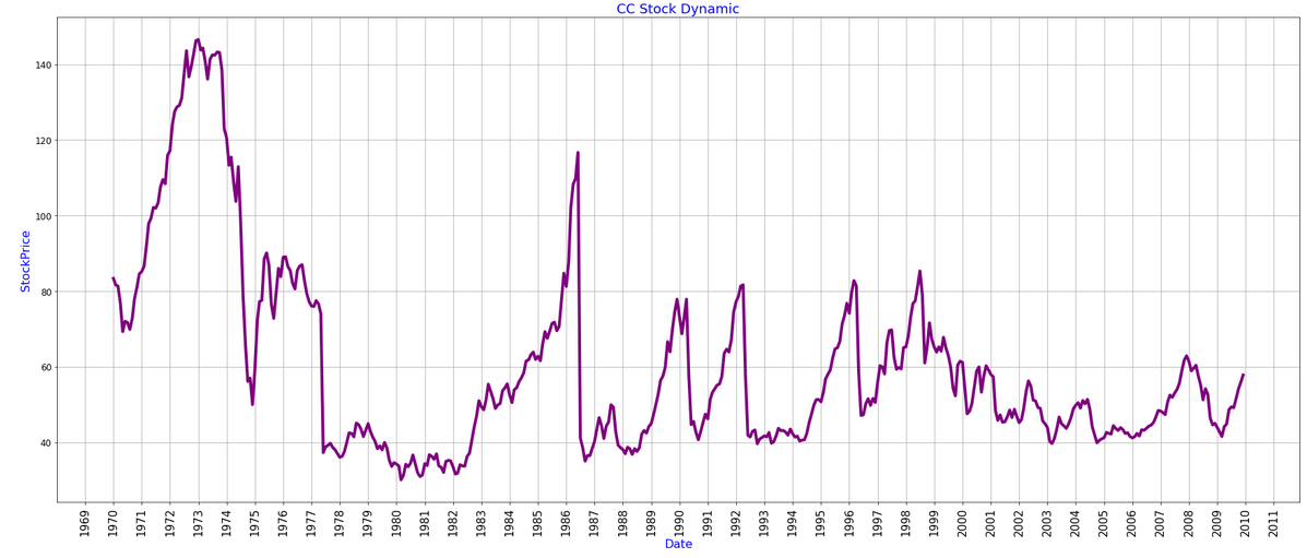 GitHub - ElenaEzhova/Basic-Descriptive-Analytics-with-Python