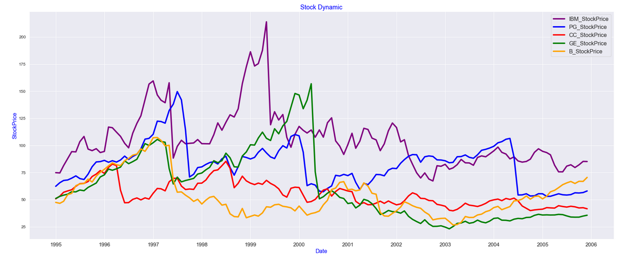 GitHub - ElenaEzhova/Basic-Descriptive-Analytics-with-Python