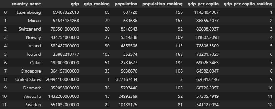 GitHub - ricardocmuller/World_Nations_Statistics_Exploration: Querying a World Nations ...