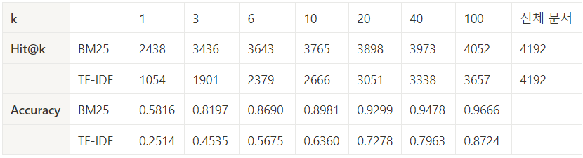 GitHub - boostcampaitech5/level2_nlp_mrc-nlp-11: level2_nlp_mrc-nlp-11 created by GitHub Classroom