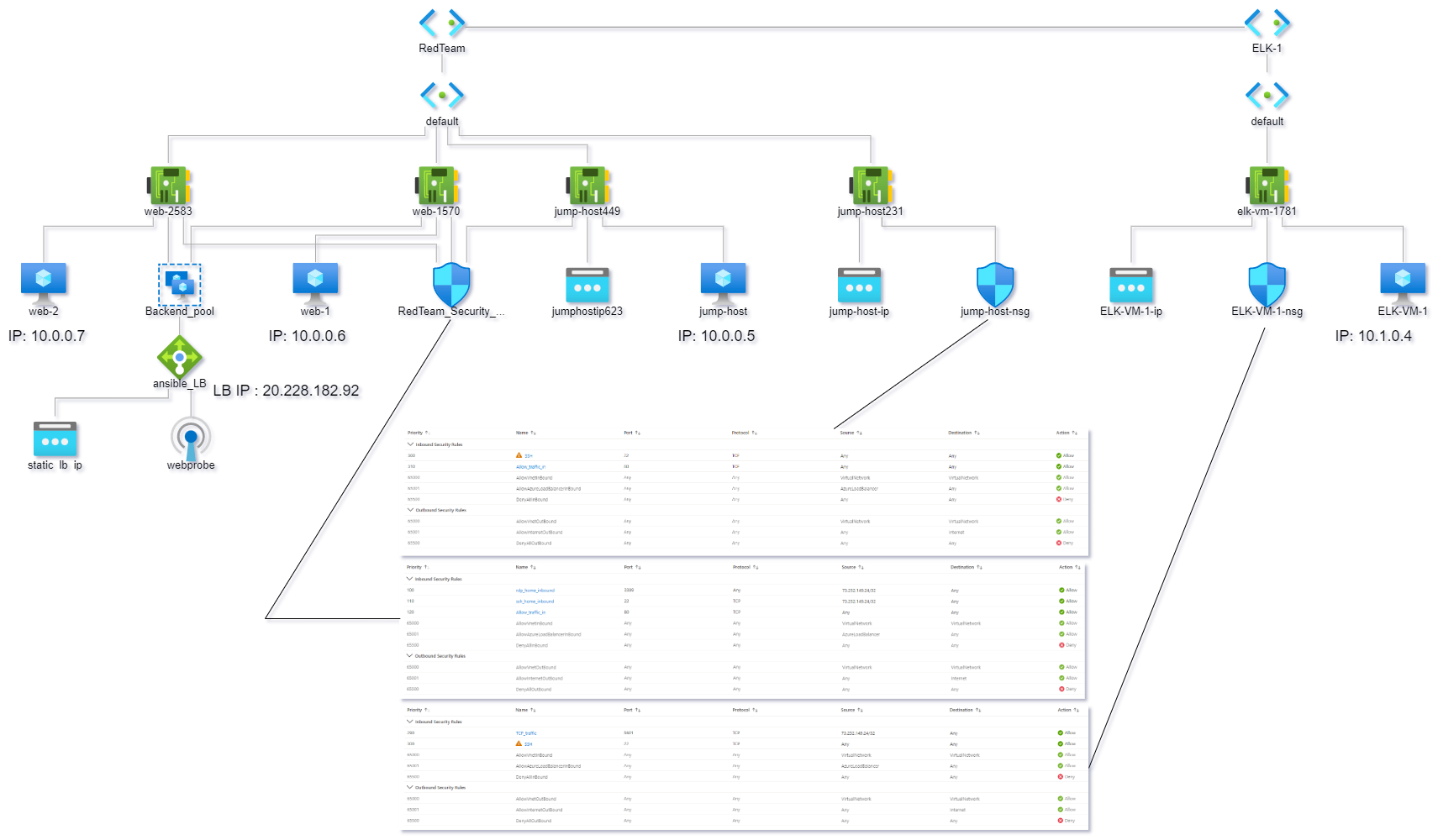 GitHub - C0nX3pt/Project-1-Elk-Stack