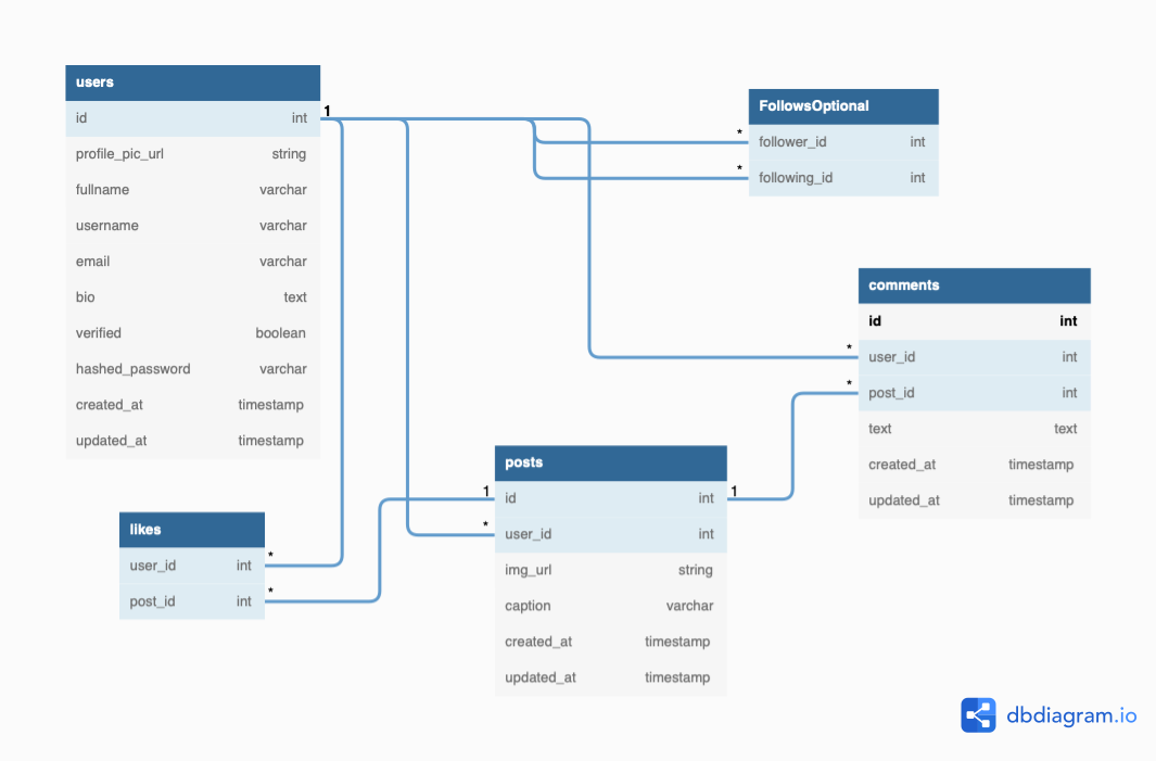 Pixtagram DB Schema - BriRob/Pixtagram GitHub Wiki
