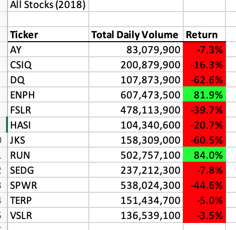 GitHub - jarney99/stock-analysis: analyzing stock using VBA