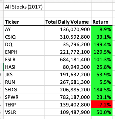 GitHub - jarney99/stock-analysis: analyzing stock using VBA
