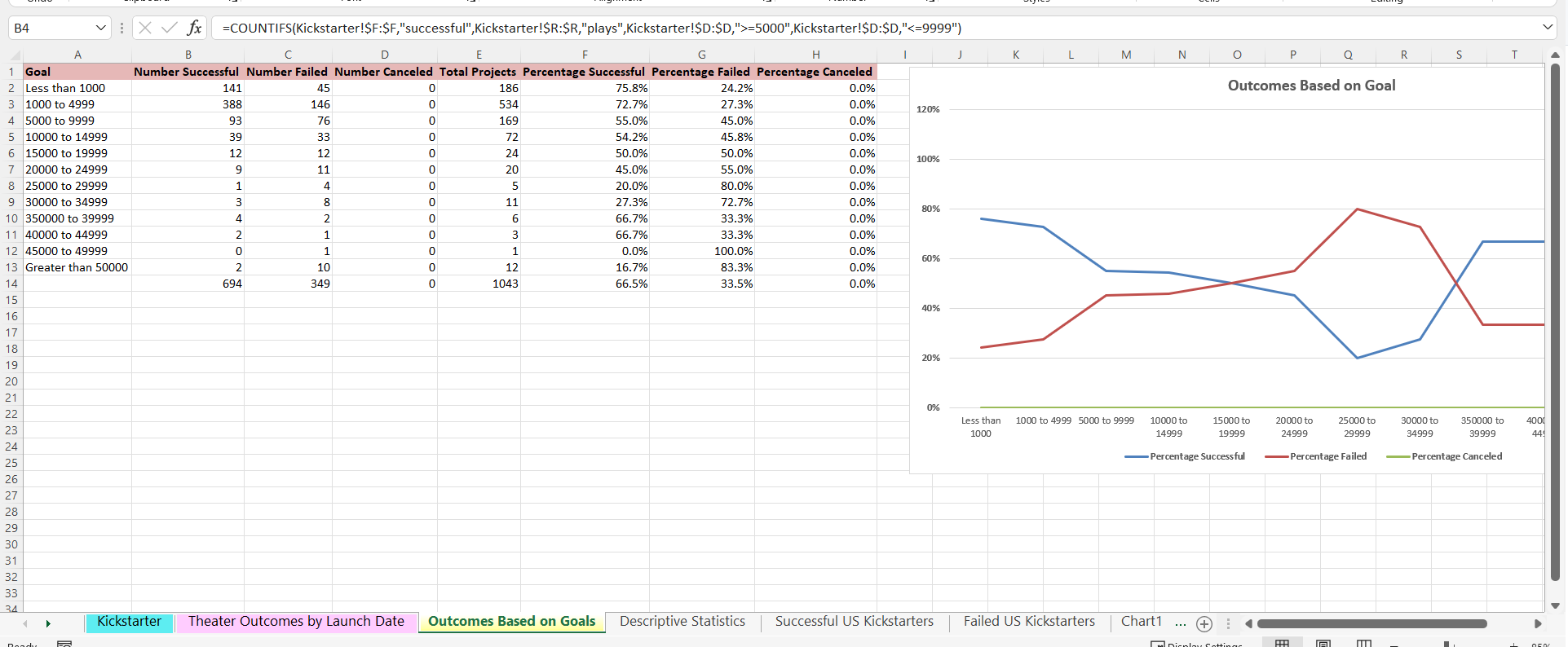 GitHub - bekkaross/kickstarter-analysis: Performing analysis on Kickstarter data to uncover trends