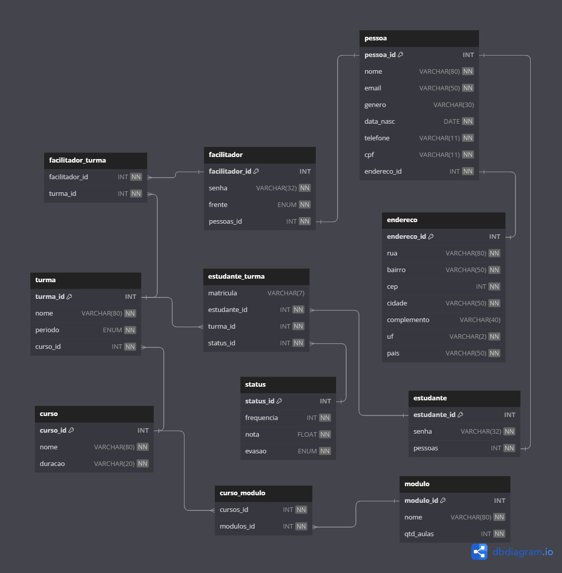 GitHub - Thzzao/BancoDeDadosDaResilia: Projeto em grupo do curso de ...
