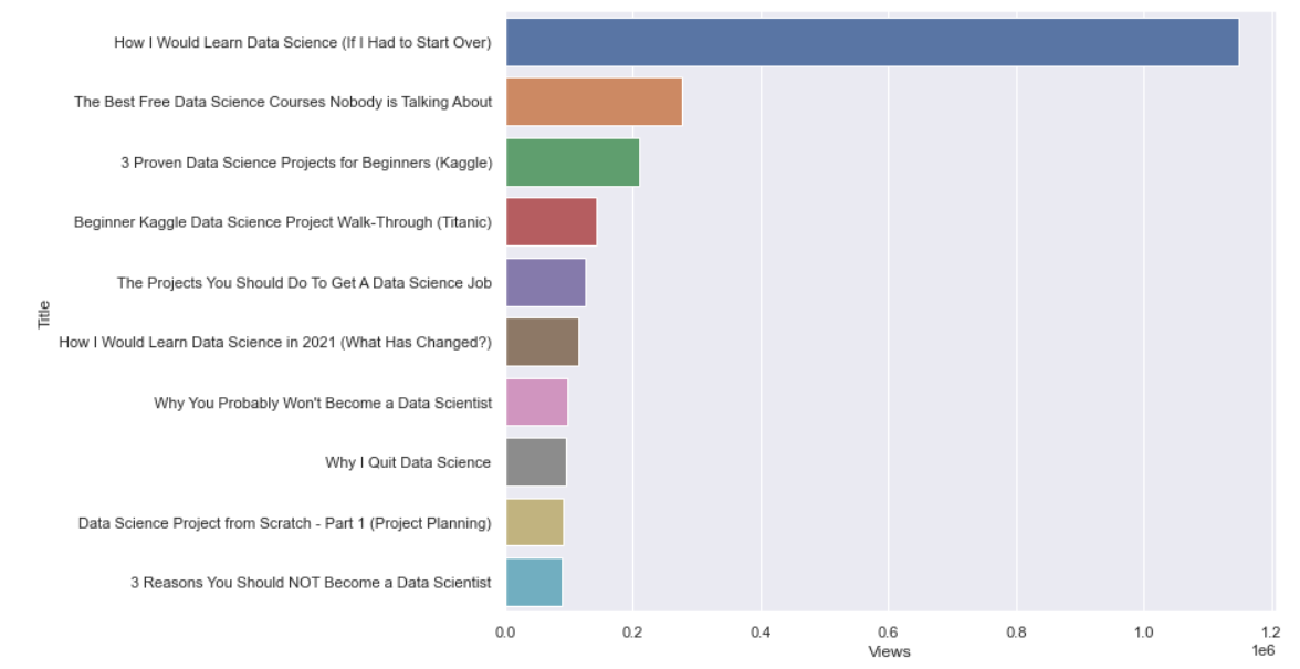 GitHub - Monish-07/Youtube-Analysis