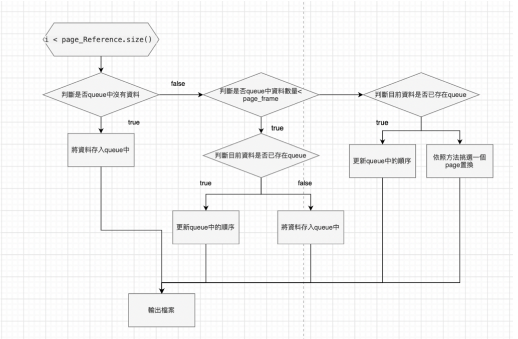 GitHub - yuru0320/Paging-management: 實作Memory中的分頁法，包括FIFO(先進先出), LRU(最近罕用), LFU + LRU ...
