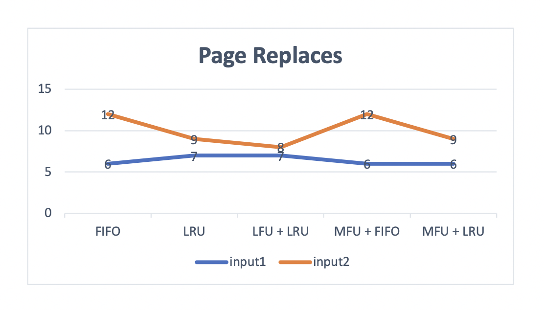 GitHub - yuru0320/Paging-management: 實作Memory中的分頁法，包括FIFO(先進先出), LRU(最近罕用), LFU + LRU ...