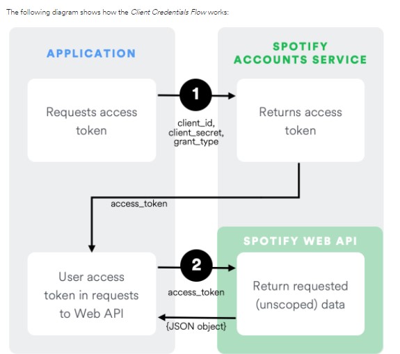 GitHub - Mayhul-Jindal/spotify_discography: This is a mini-project made for @GDGVIT recruitments.