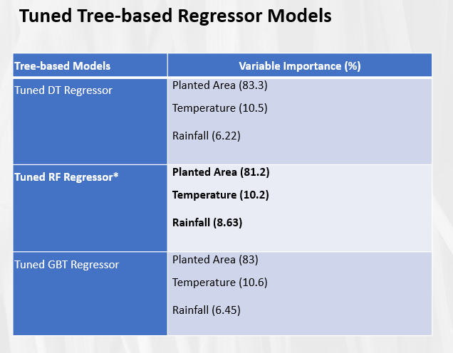 GitHub - justin950717/Rice_Recommendation_and_Prediction_System: Masters in DSBA Capstone Project