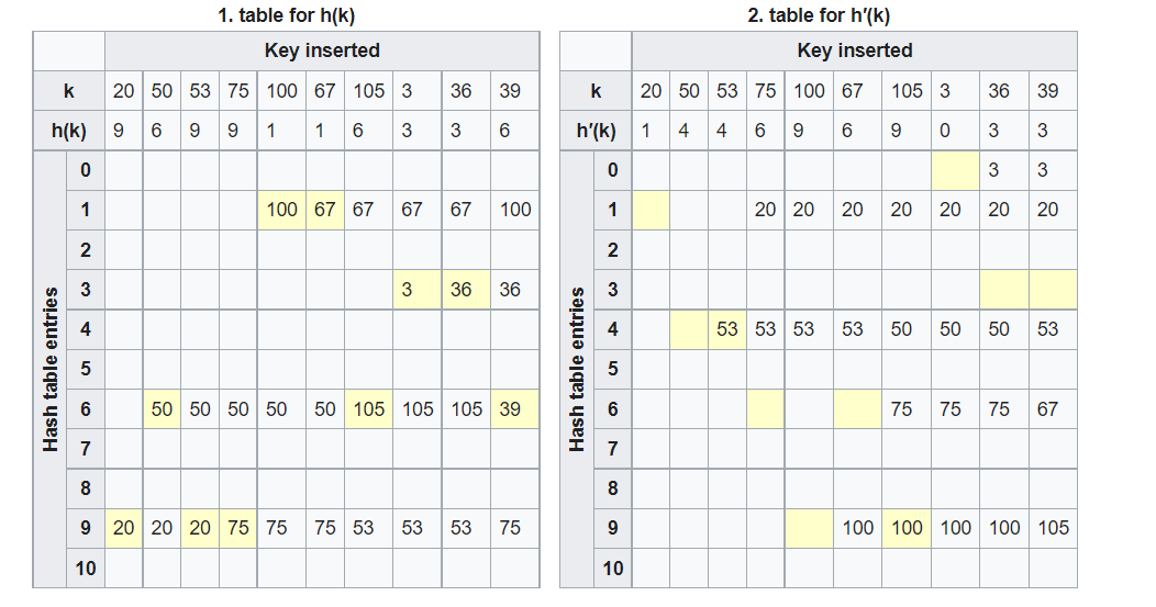 GitHub - SLscraper000/CuckooHash
