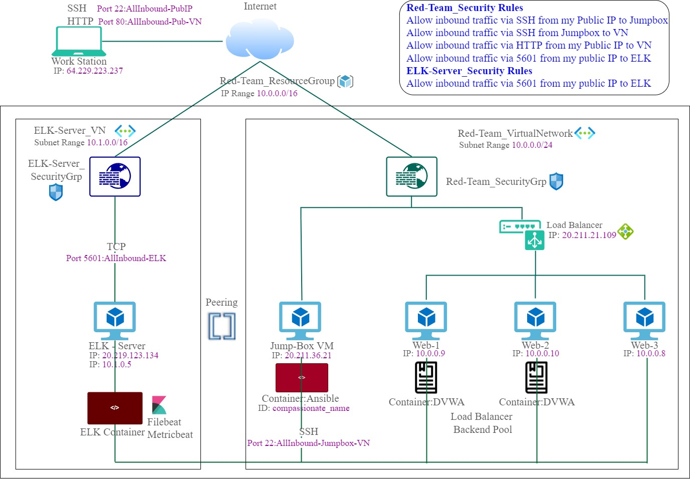 GitHub - e-klndr/ELK-Stack-Project: Week 13 ELK Deployment