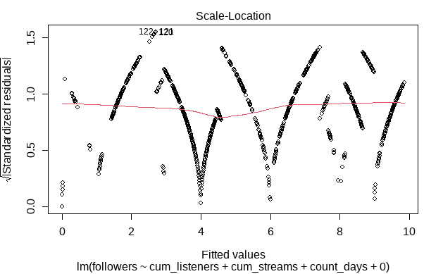 R - Statistik - Bagaimana menginterpretasi hasil plot() pada objek model linear regresi ...
