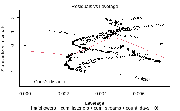 R - Statistik - Bagaimana menginterpretasi hasil plot() pada objek model linear regresi ...