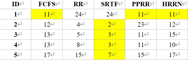GitHub - ting9266/CPU-Scheduler