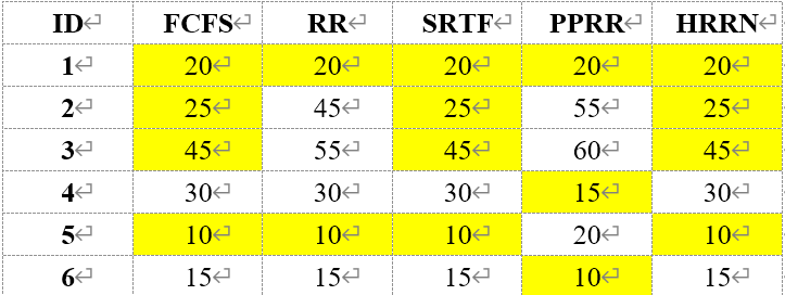 GitHub - ting9266/CPU-Scheduler