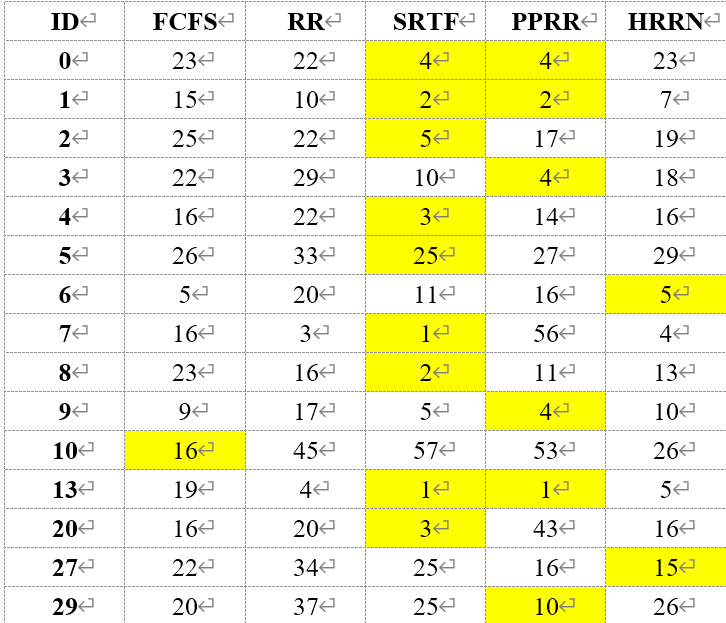 GitHub - ting9266/CPU-Scheduler