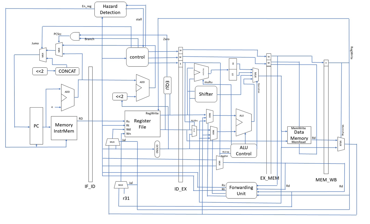 GitHub - ting9266/PipedLined-CPU