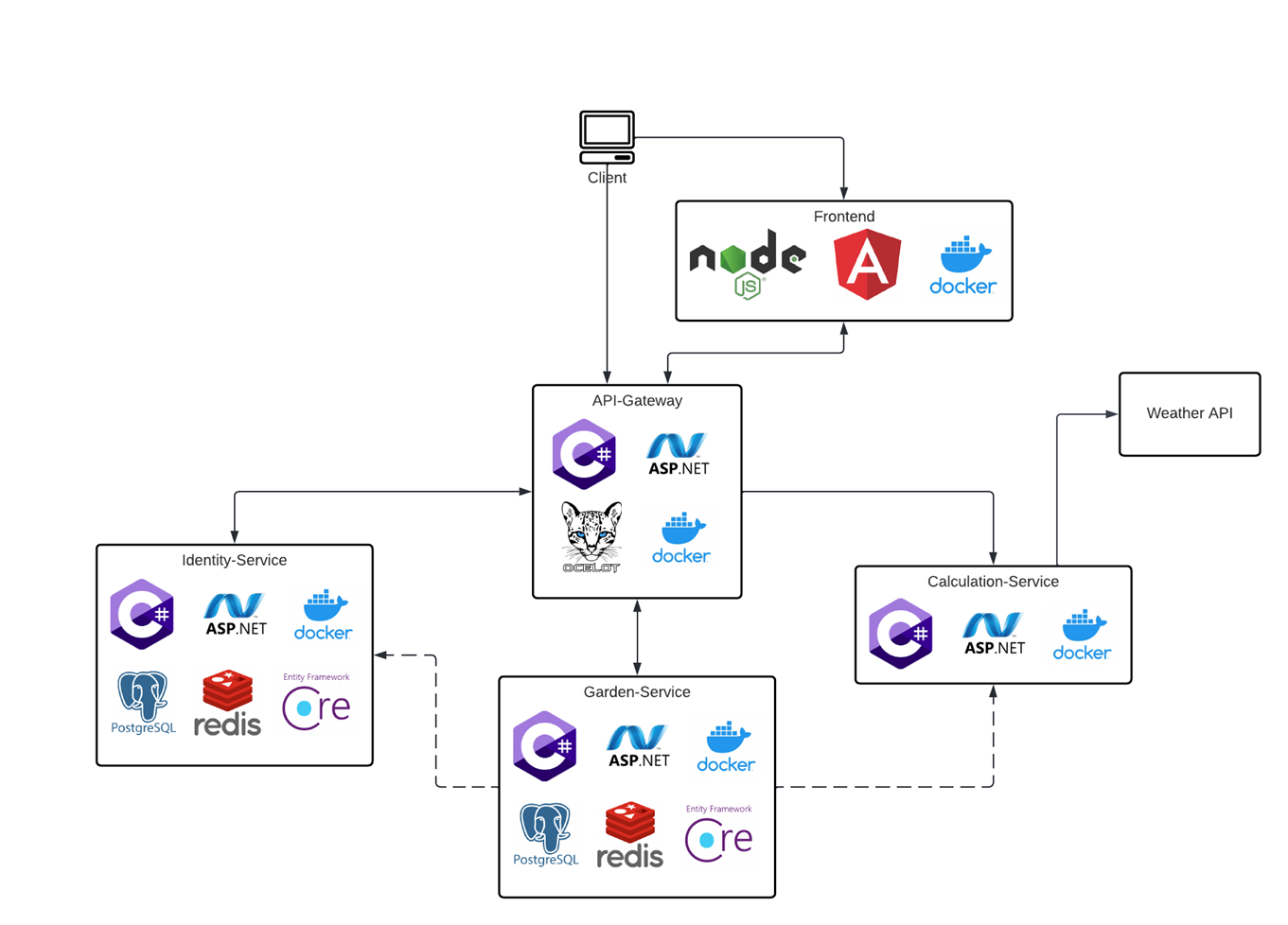 GitHub - Inplaticular/API-Gateway