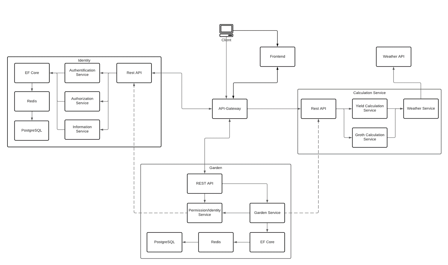 GitHub - Inplaticular/API-Gateway