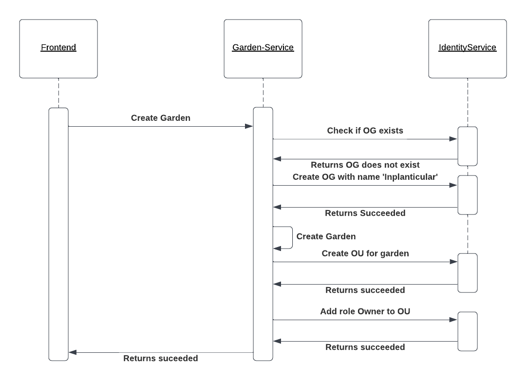 GitHub - Inplaticular/API-Gateway