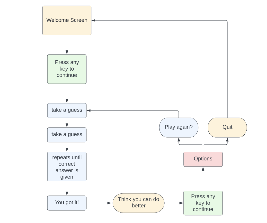 GitHub - Kaysheridan/Randon-number-guessing-game