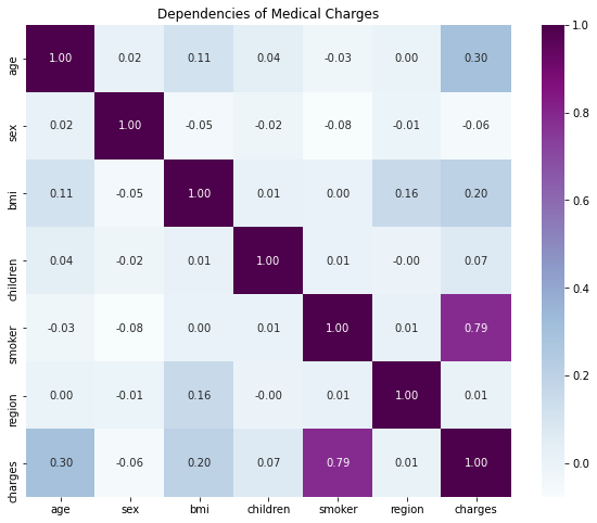 GitHub - sikantharmohideen/Medical-Insurance-cost-prediction: In this ...