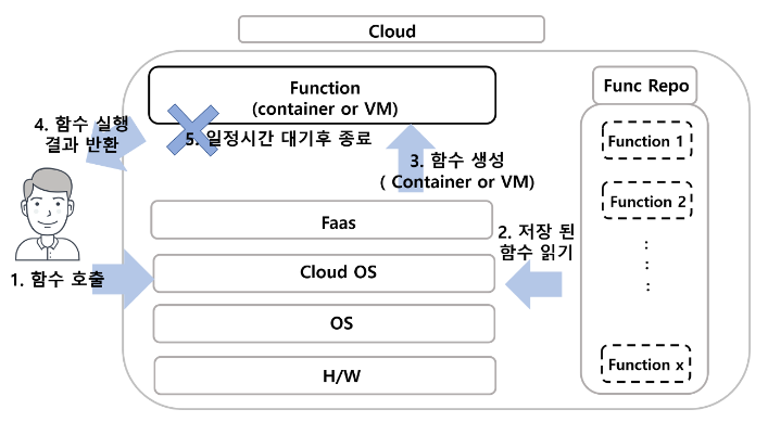 CS-Study/Web/CloudService.md at main · SSAFY9-class15-CS/CS-Study · GitHub