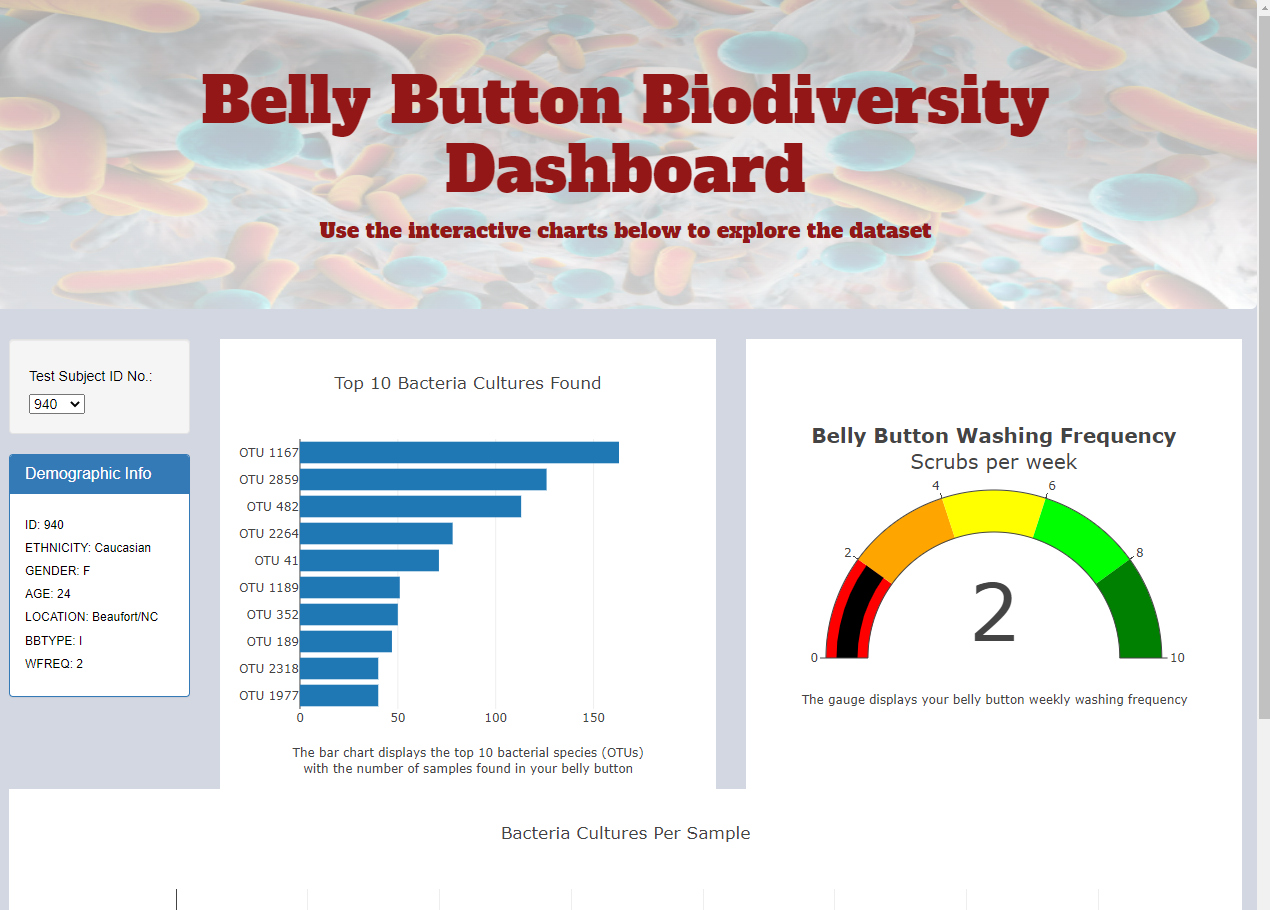 GitHub - nedflowers/Belly-Button-Biodiversity