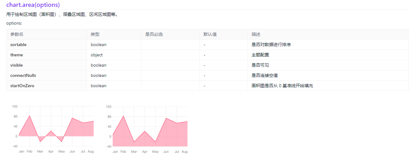 set startOnZero to false · Issue #1361 · alibaba/BizCharts · GitHub