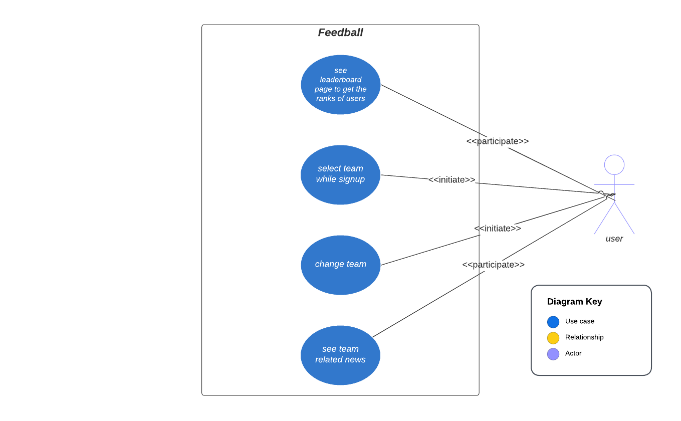 Bilgesu Çakır UML diagrams - SU-CS308-22FA/Group-13-FeedBall GitHub Wiki
