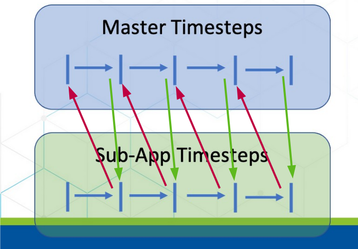 Time itterations in transfer · idaholab moose · Discussion #22901 · GitHub