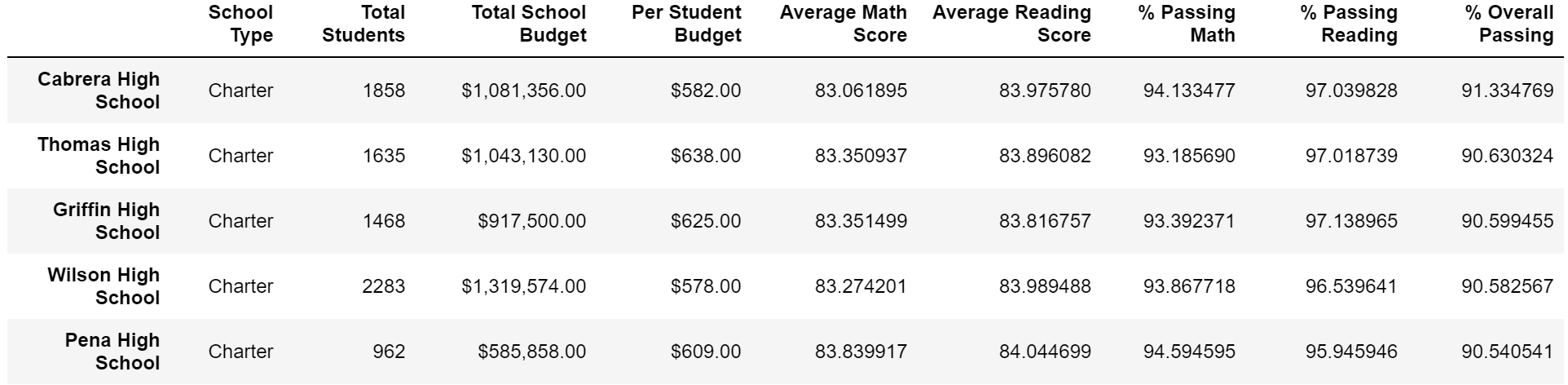 GitHub - noahshlesinger/School_District_Analysis: Analysis of School ...