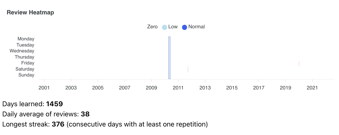 Doesn't Display Correctly on Large Histories · Issue #2 · Justtolook/RemNote-Statistics-Plugin ...