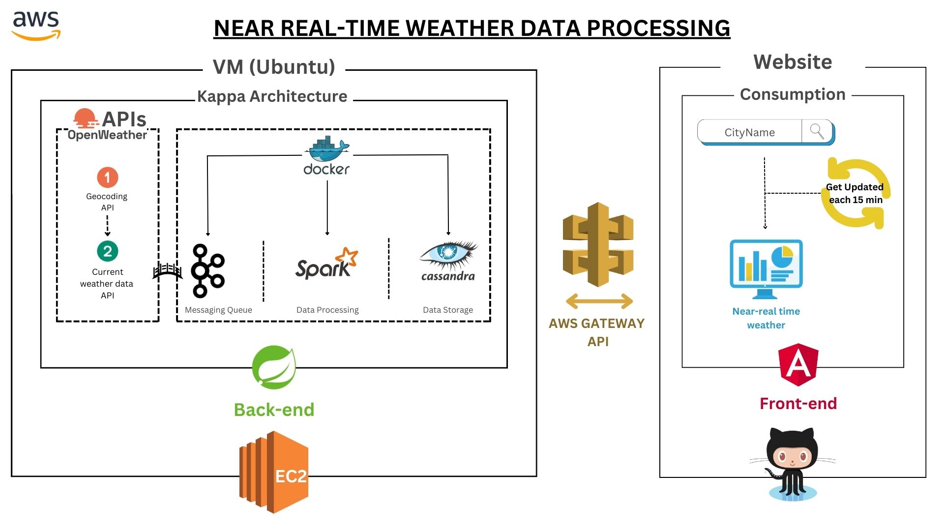 GitHub - tati2002med/Near-Real-Time-Weather-Data-Processing: Near real ...