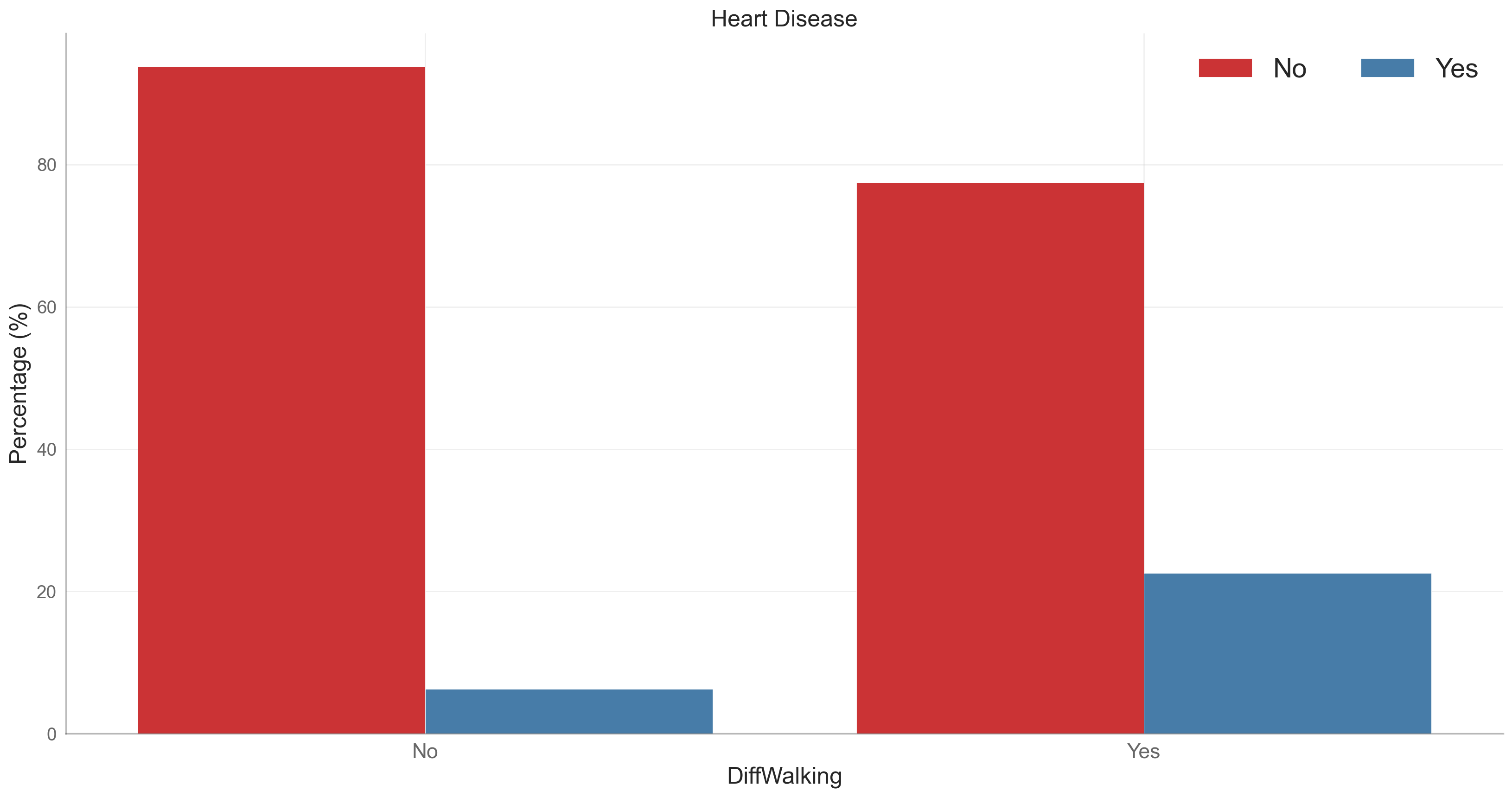 GitHub - LuanRD/heart-disease-indicators: Analysis of the prevalence of ...