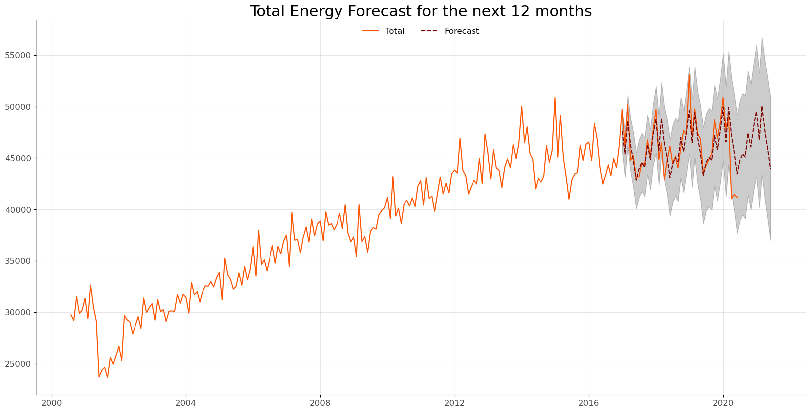 GitHub - LuanRD/brazil-electrical-energy: Time Series Analysis of the ...