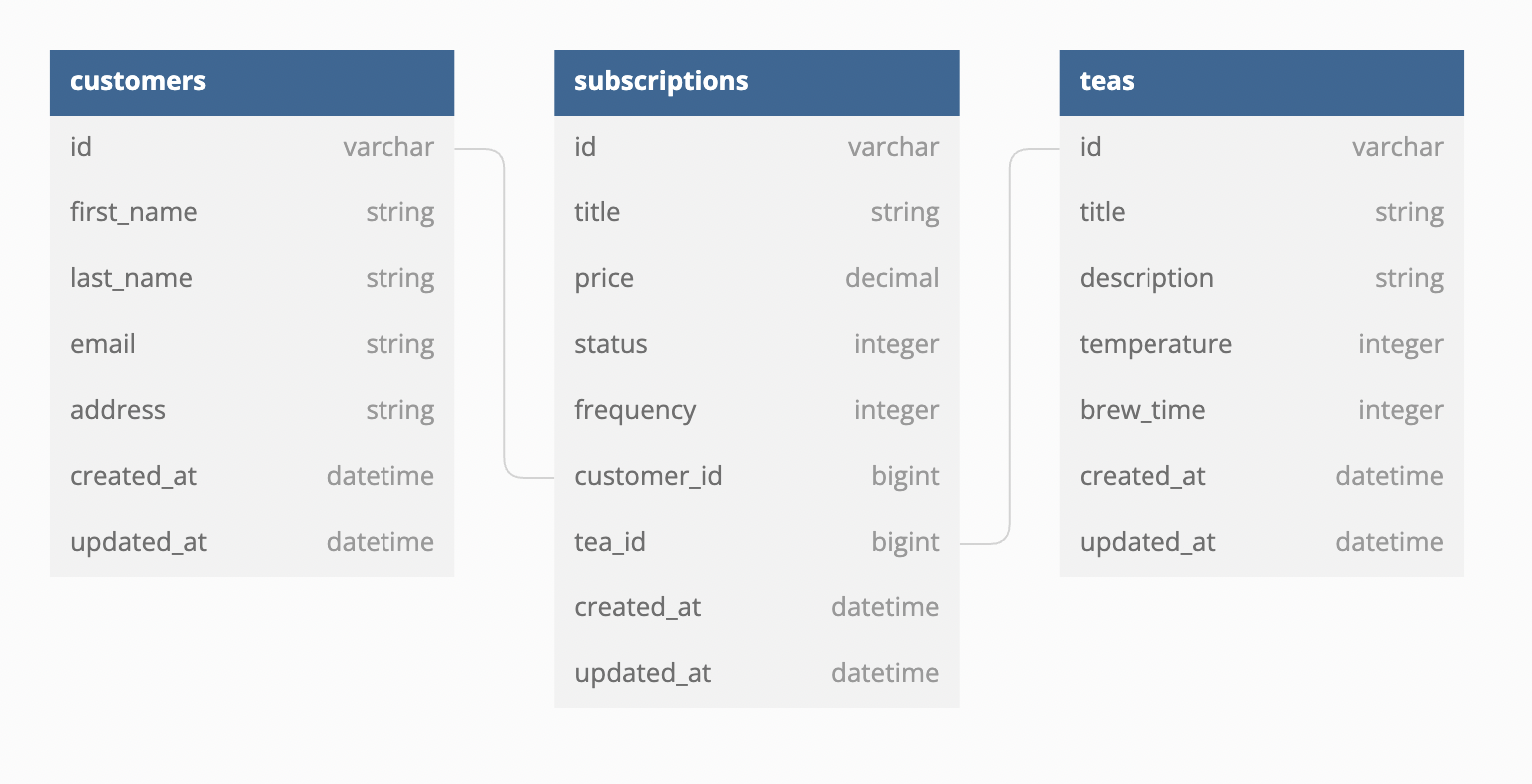 GitHub - erock02/tea_party_api
