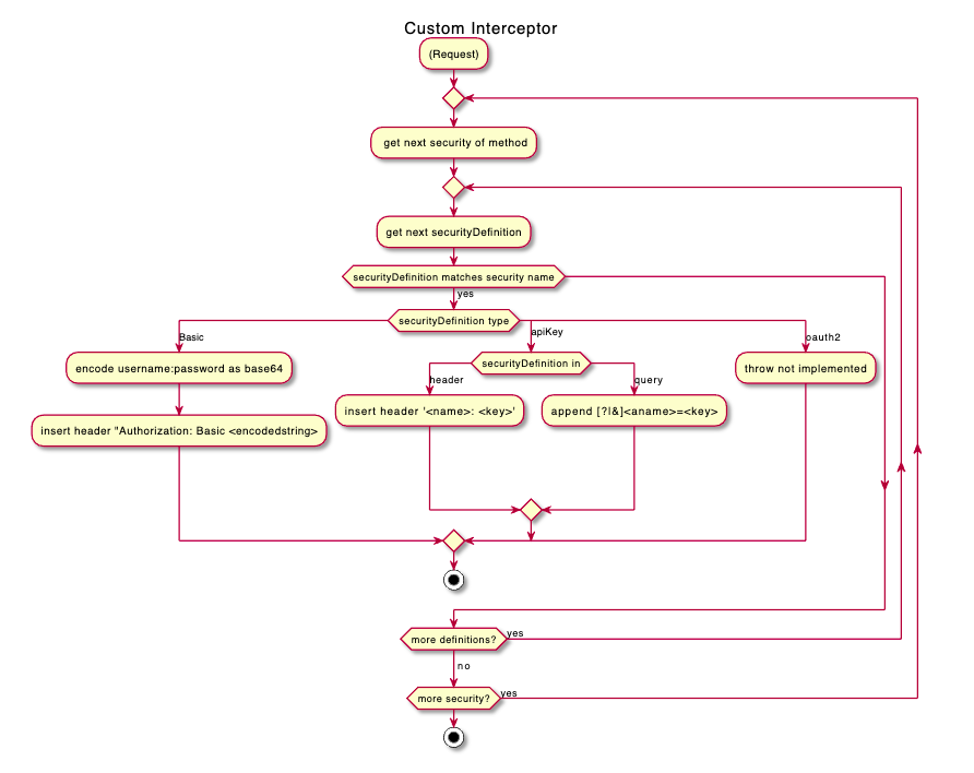 Support apiKey[FEATURE] · Issue #290 · epam-cross-platform-lab/swagger-dart-code-generator · GitHub