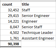 GitHub - Angiecore/Pewlett-Hackard-Analysis: To build a database with SQL by applying data ...