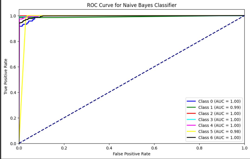 GitHub - kesavsanthosh/DNA-CLASSIFICATION: The project aims to classify ...