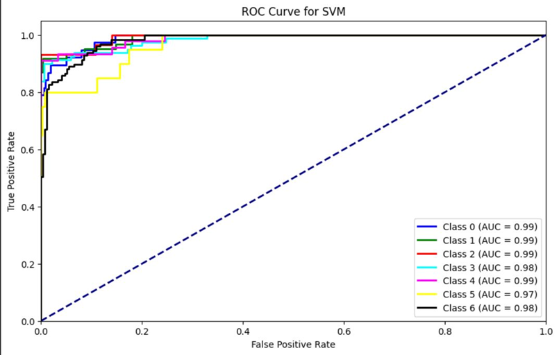GitHub - kesavsanthosh/DNA-CLASSIFICATION: The project aims to classify the DNA sequences into ...