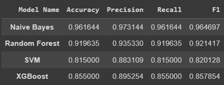 GitHub - kesavsanthosh/DNA-CLASSIFICATION: The project aims to classify ...